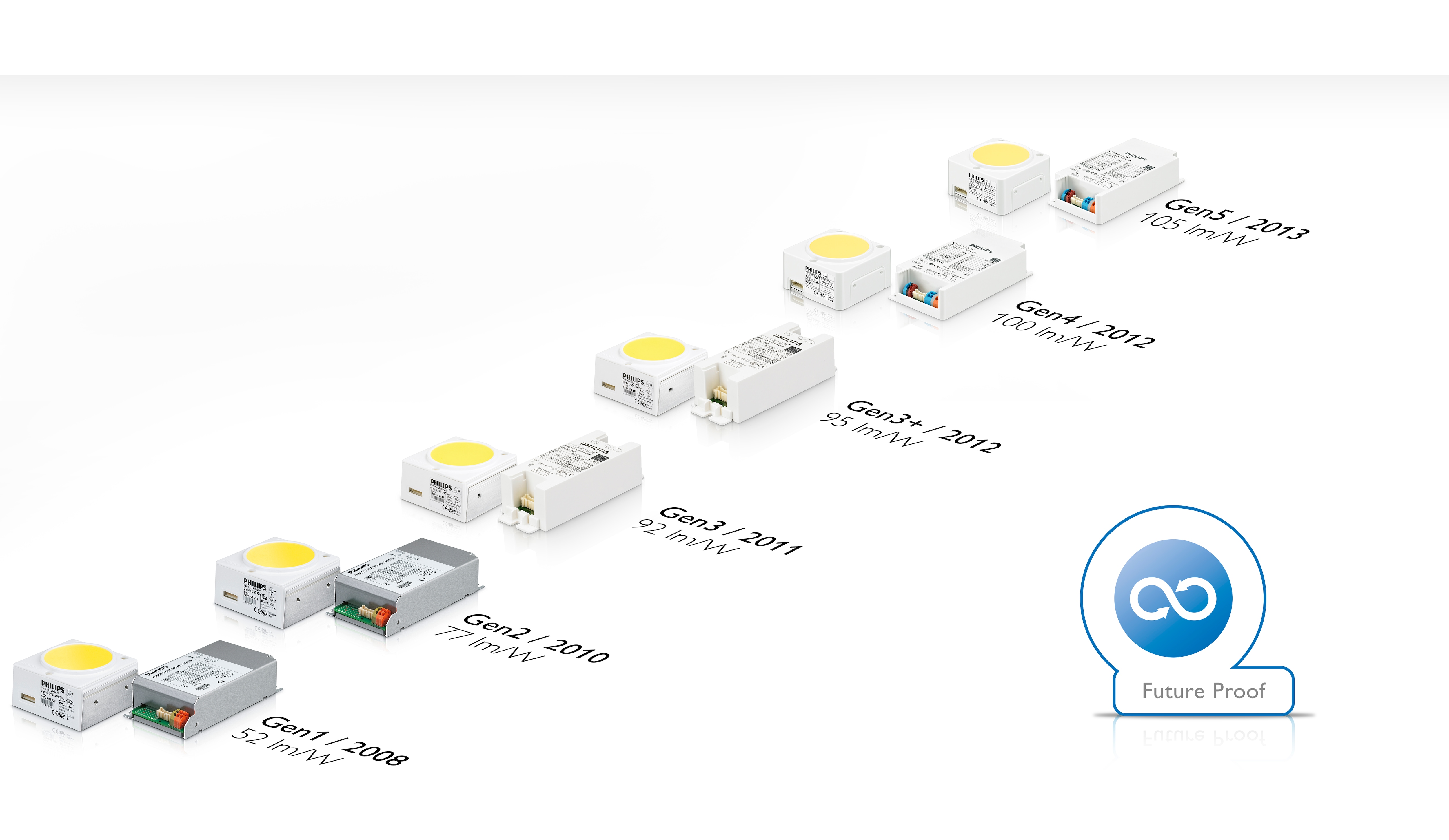 Philips Fortimo LED-Downlight-Modul Generation 5