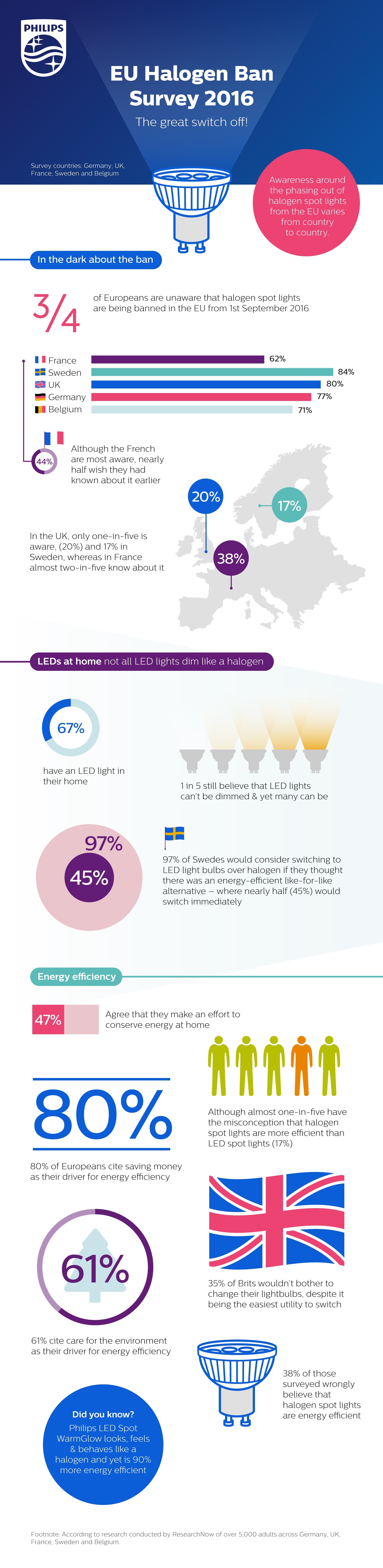 The great switch off! Research from Philips Lighting uncovers those ...