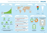 Philips LED luminaire licensing program grows by 50% in one year to ...