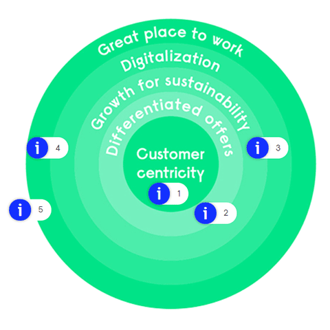 Signify company strategy | Signify Company Website