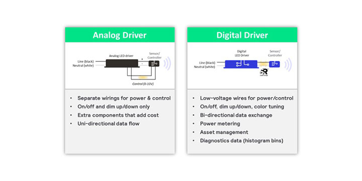 Why go all-digital for connected lighting systems? | LEDs Magazine