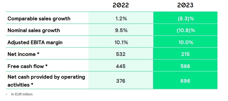 Performance highlights 2022 | Signify Company Website